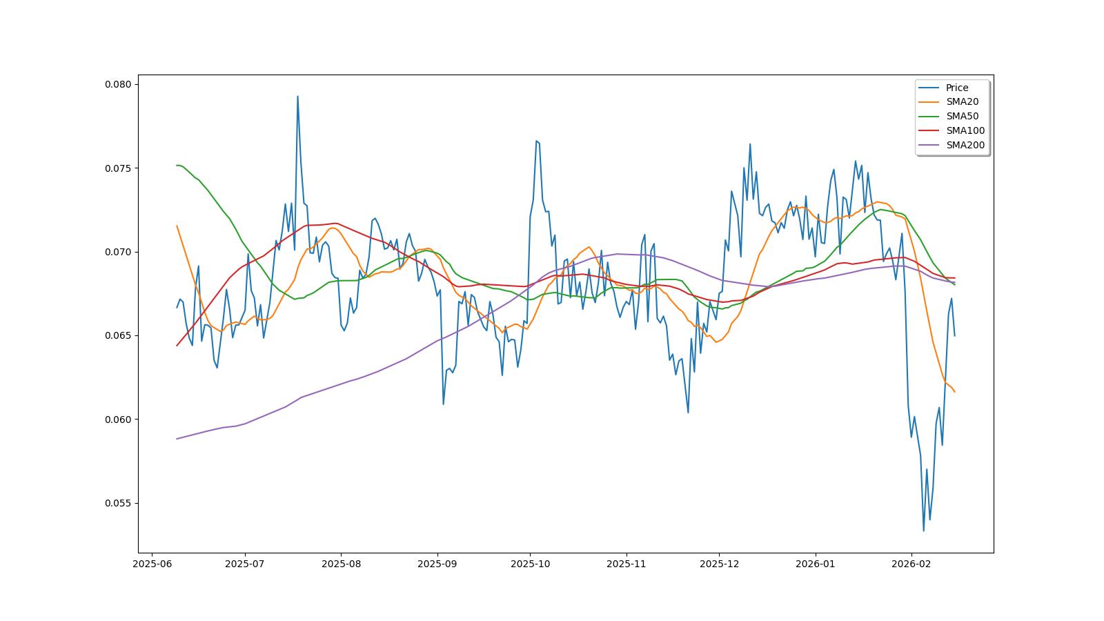 Vertcoin Simple Moving Averages