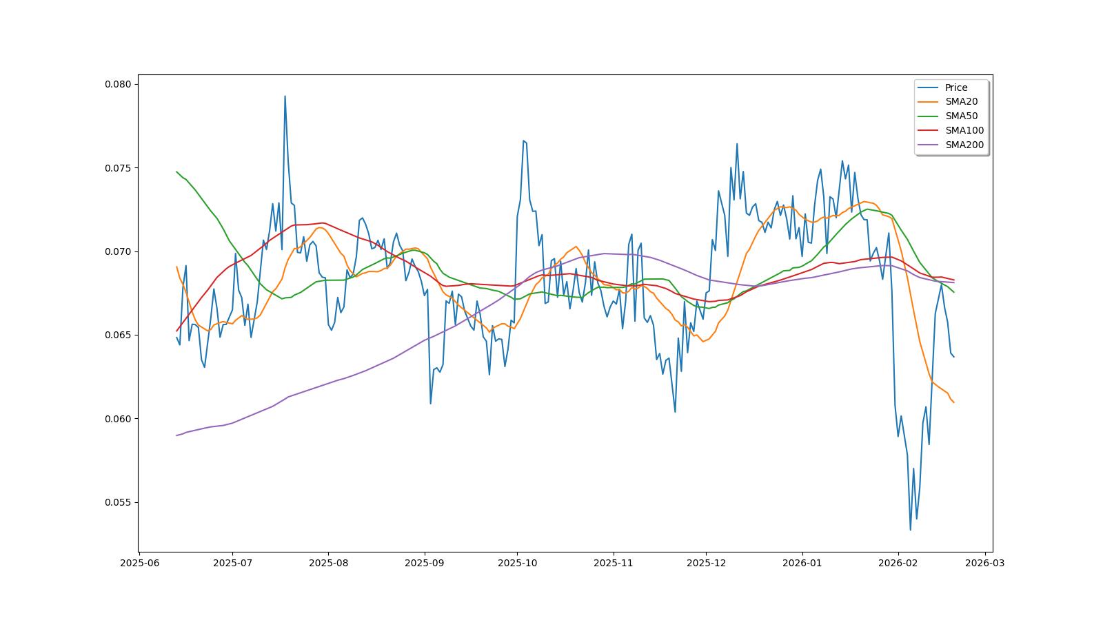 Vertcoin Simple Moving Averages