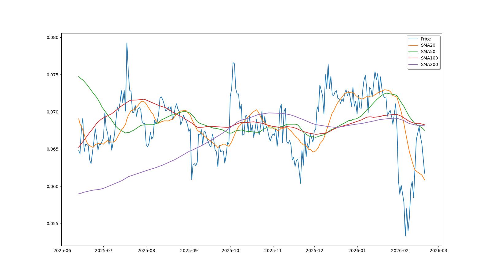 Vertcoin Simple Moving Averages