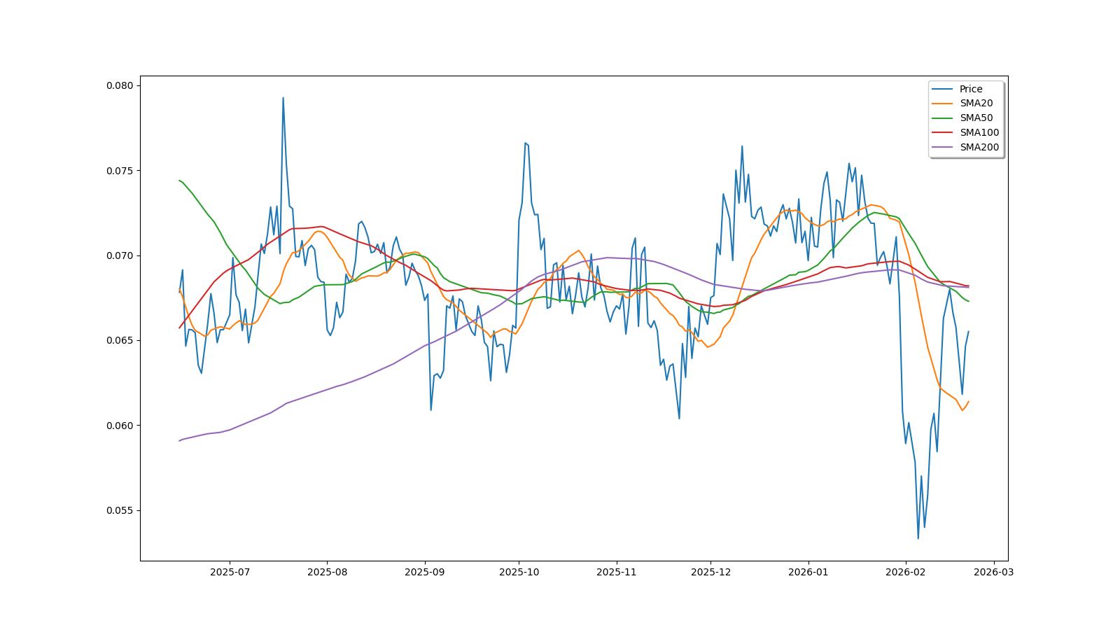 Vertcoin Simple Moving Averages