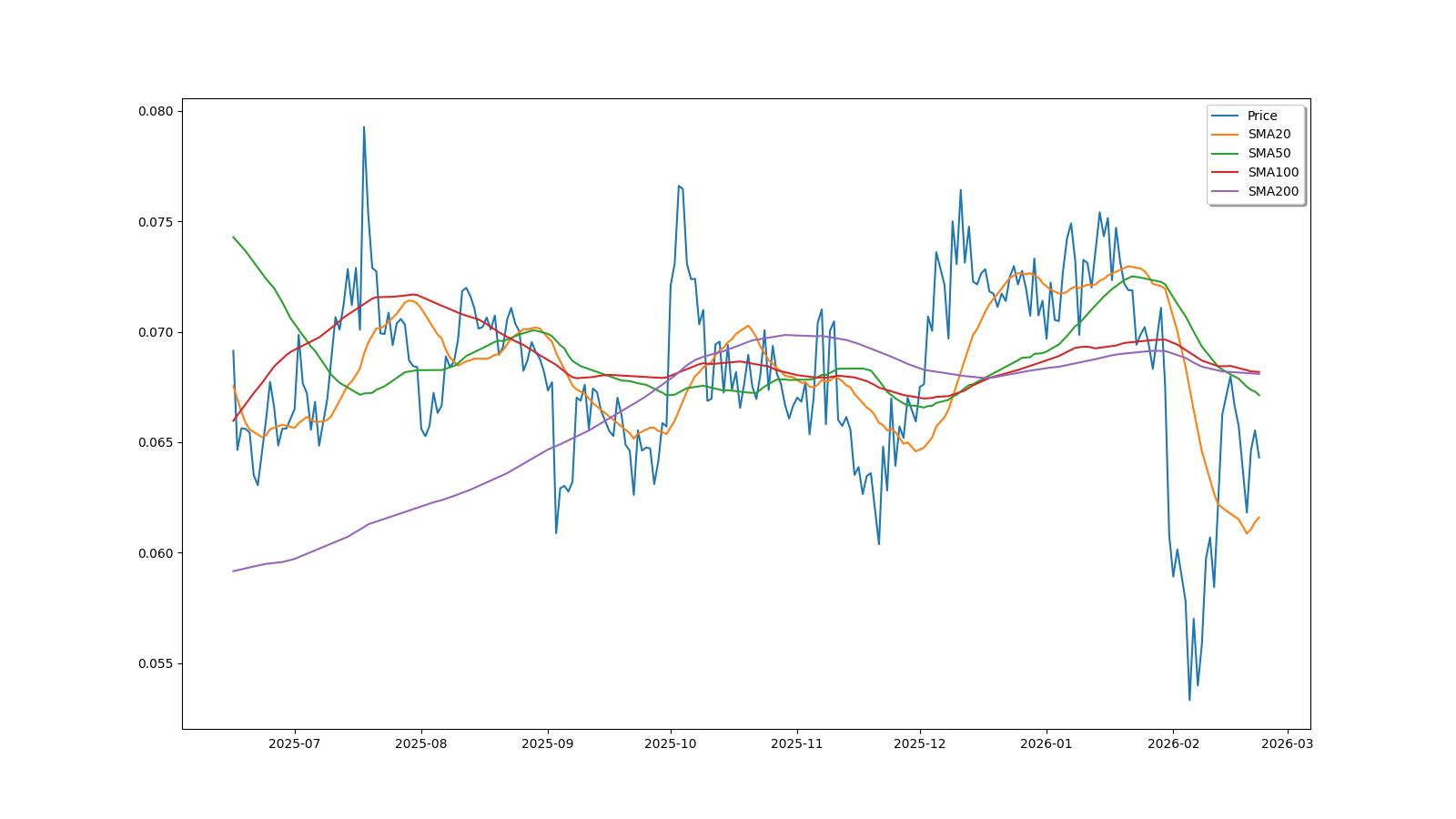 Vertcoin Simple Moving Averages