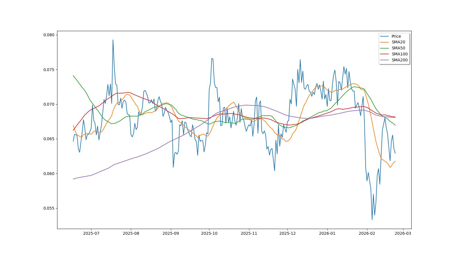 Vertcoin Simple Moving Averages
