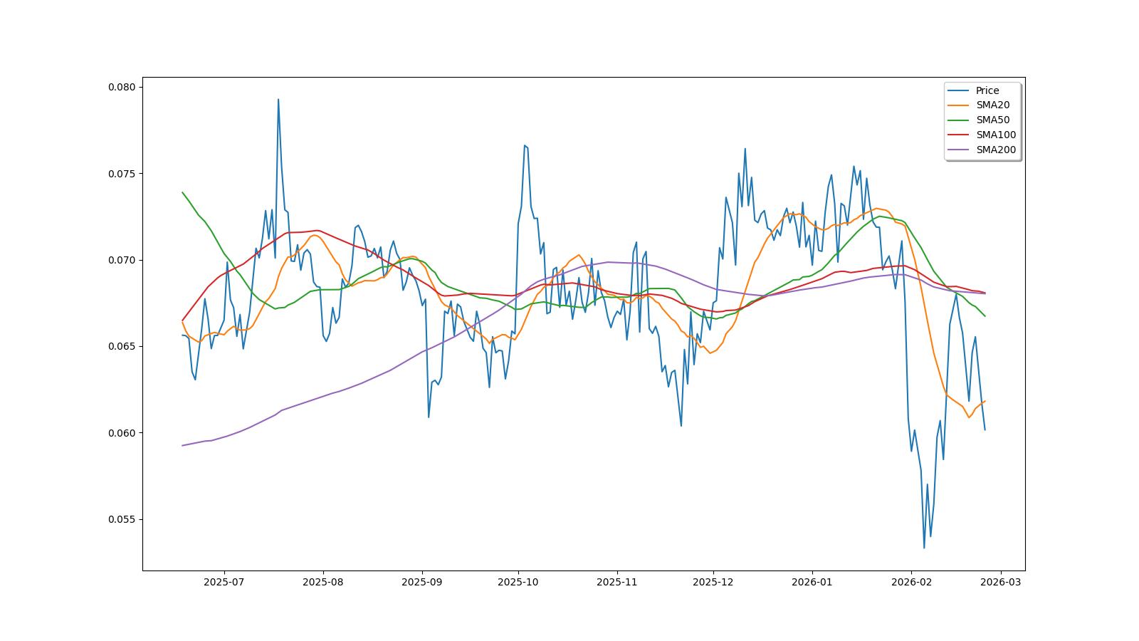 Vertcoin Simple Moving Averages