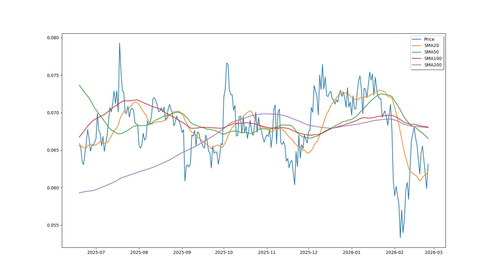 Vertcoin Simple Moving Averages