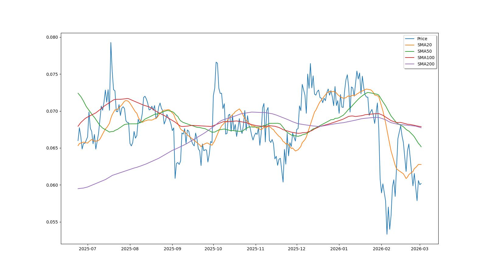 Vertcoin Simple Moving Averages