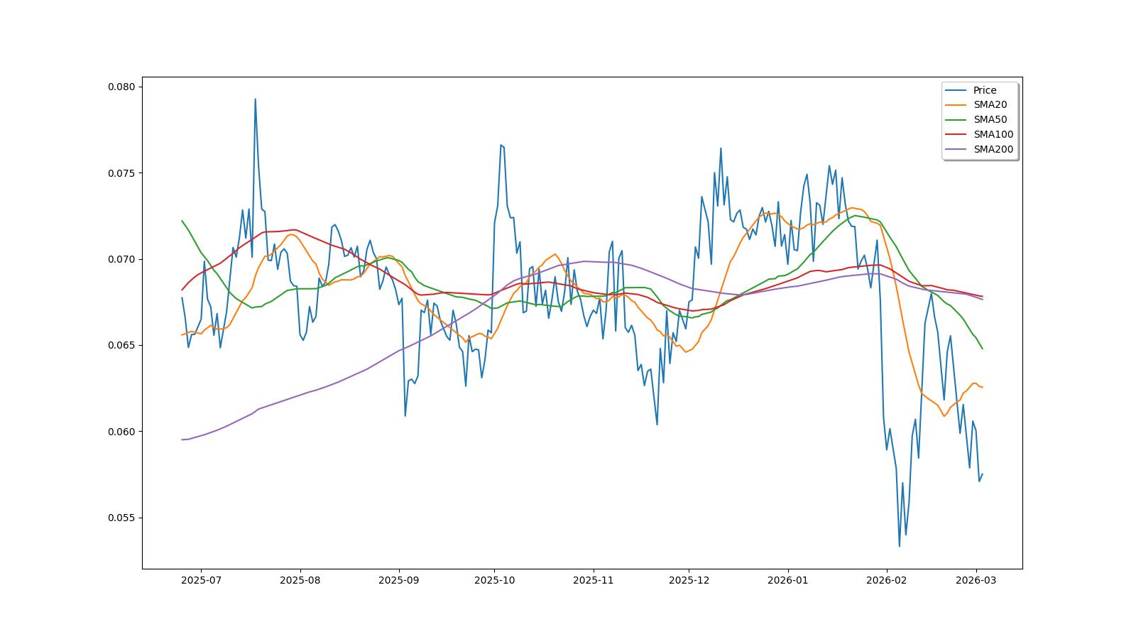 Vertcoin Simple Moving Averages