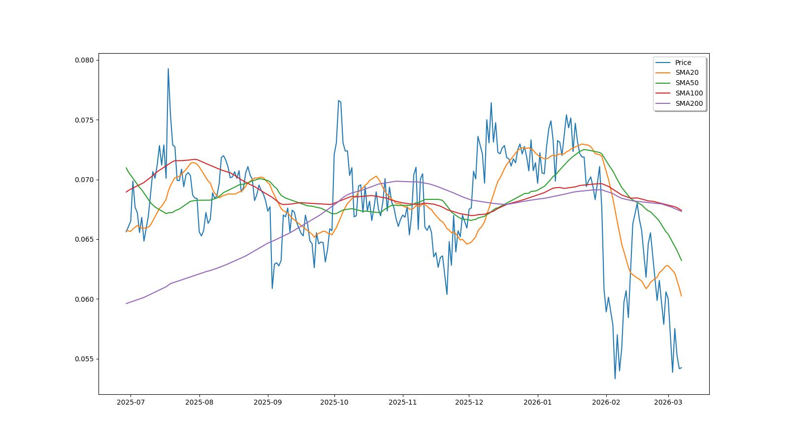 Vertcoin Simple Moving Averages