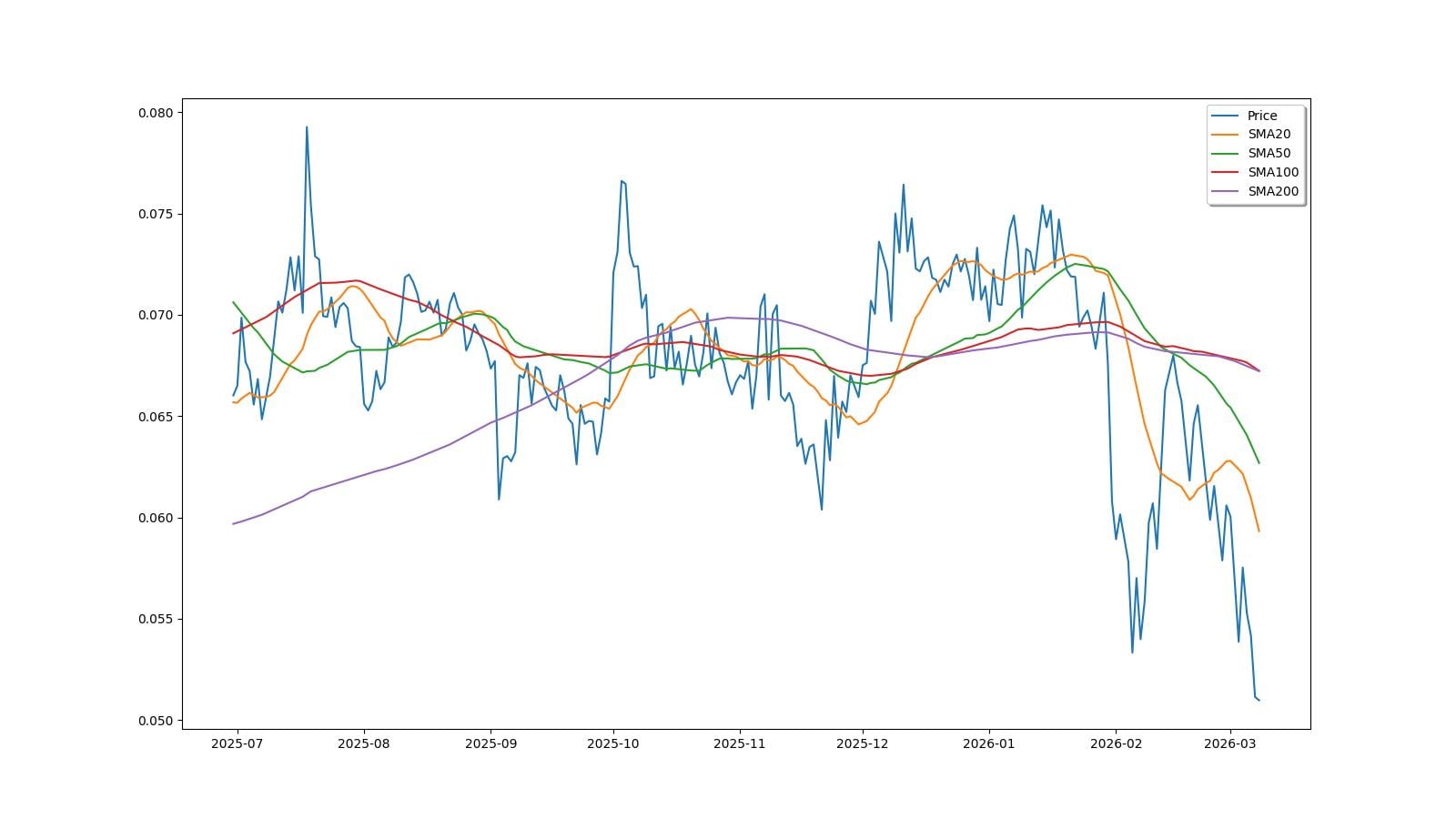 Vertcoin Simple Moving Averages