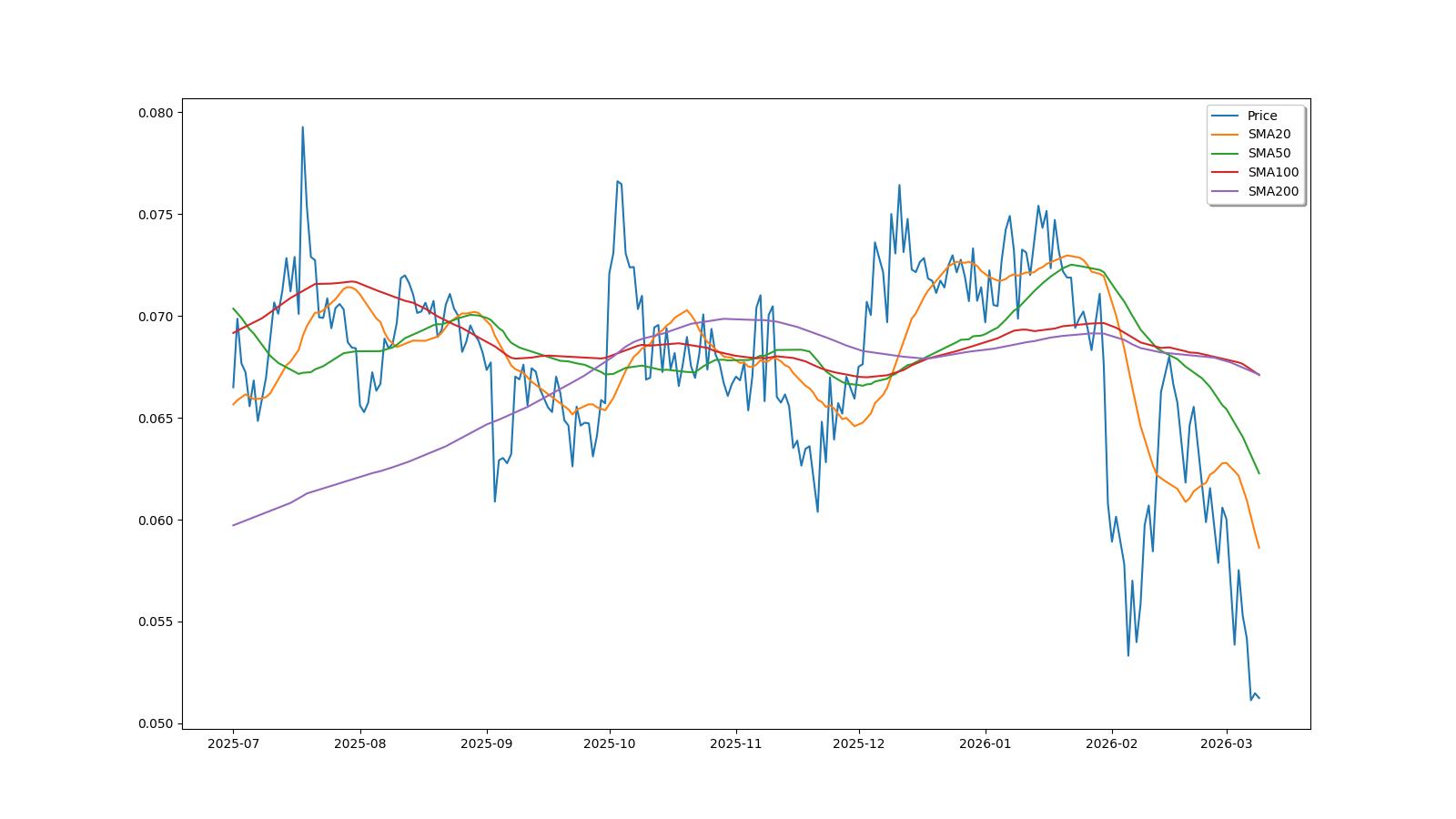 Vertcoin Simple Moving Averages