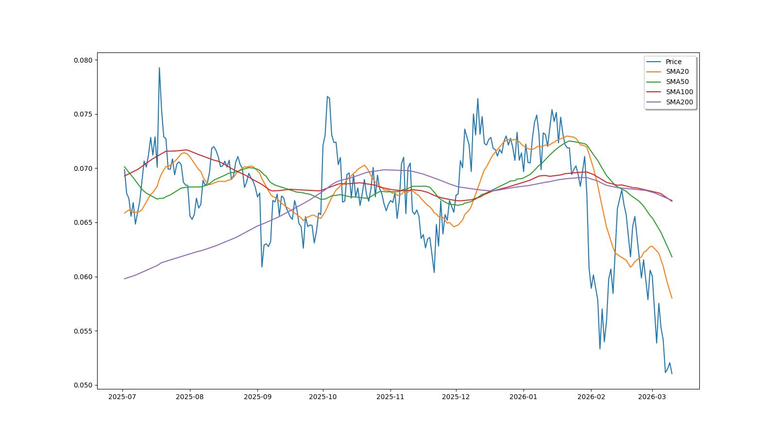 Vertcoin Simple Moving Averages