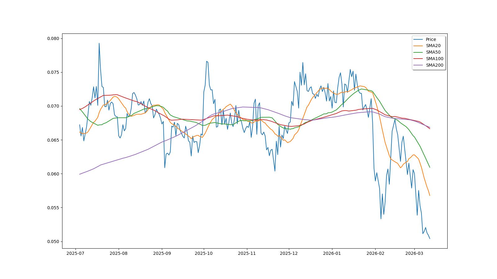 Vertcoin Simple Moving Averages