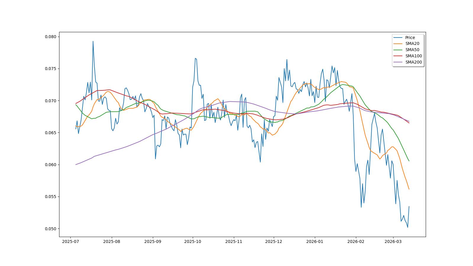 Vertcoin Simple Moving Averages