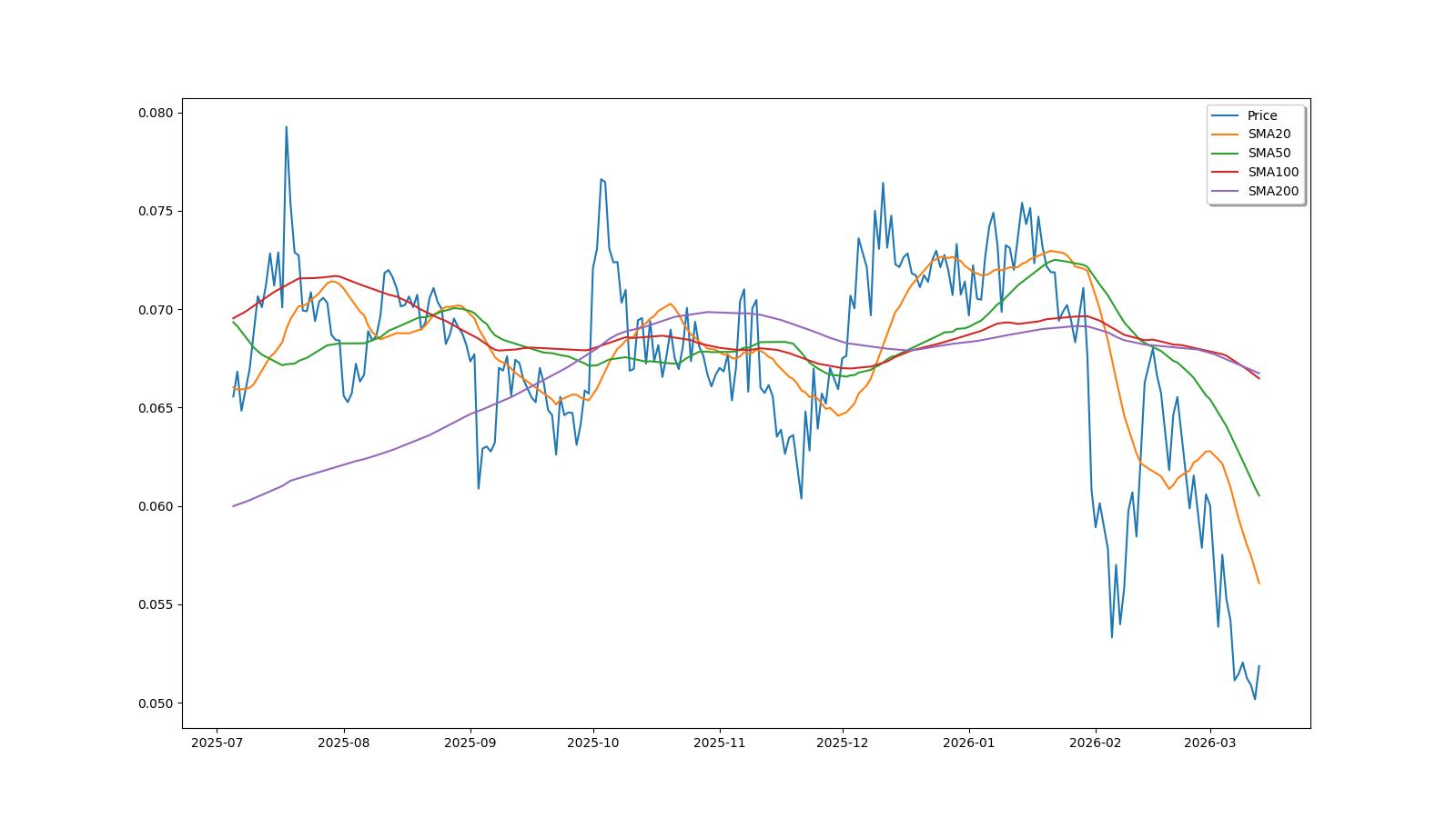 Vertcoin Simple Moving Averages