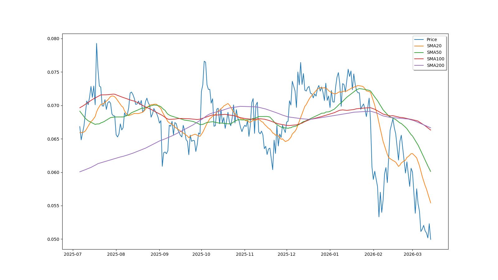 Vertcoin Simple Moving Averages