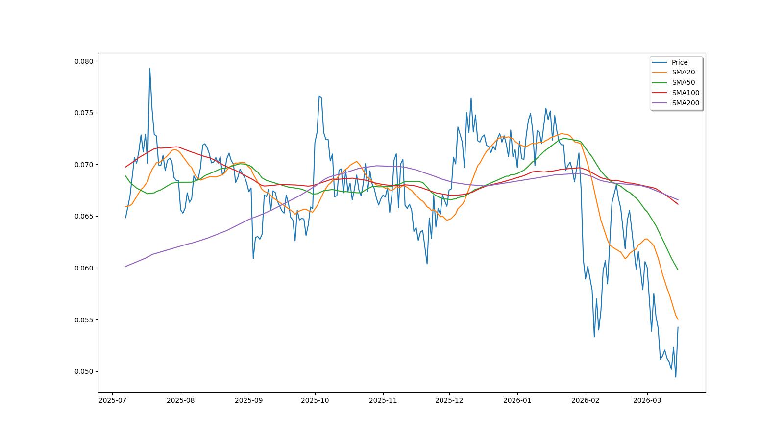 Vertcoin Simple Moving Averages