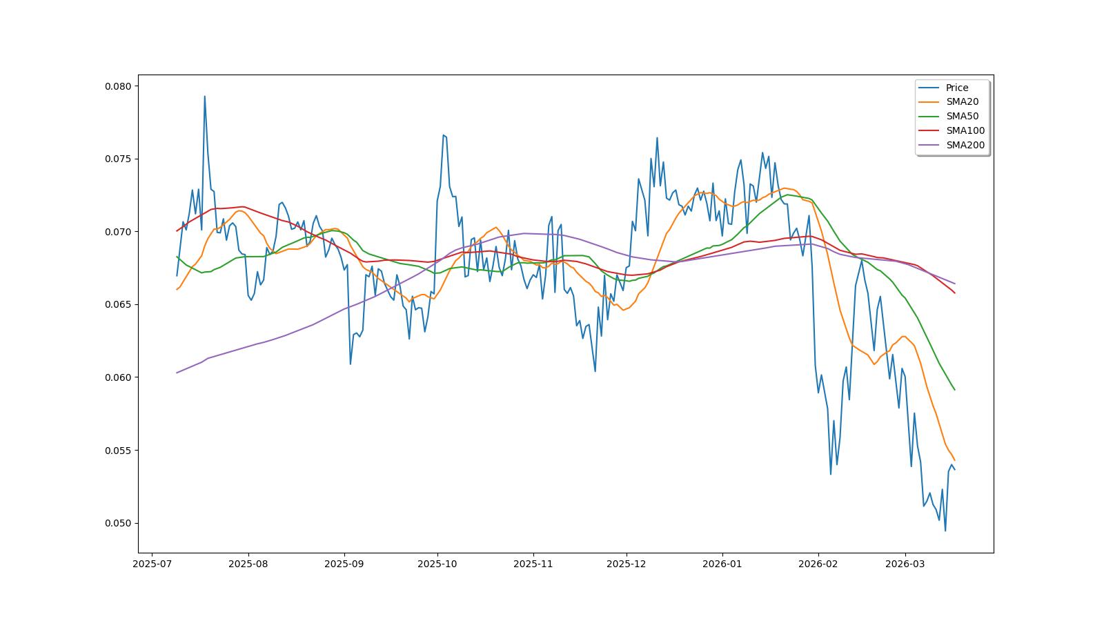 Vertcoin Simple Moving Averages