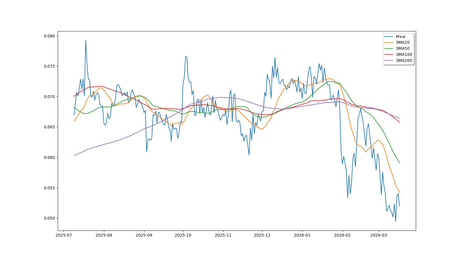 Vertcoin Simple Moving Averages