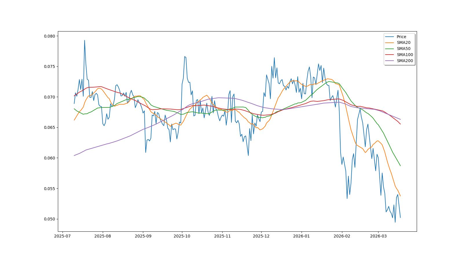 Vertcoin Simple Moving Averages