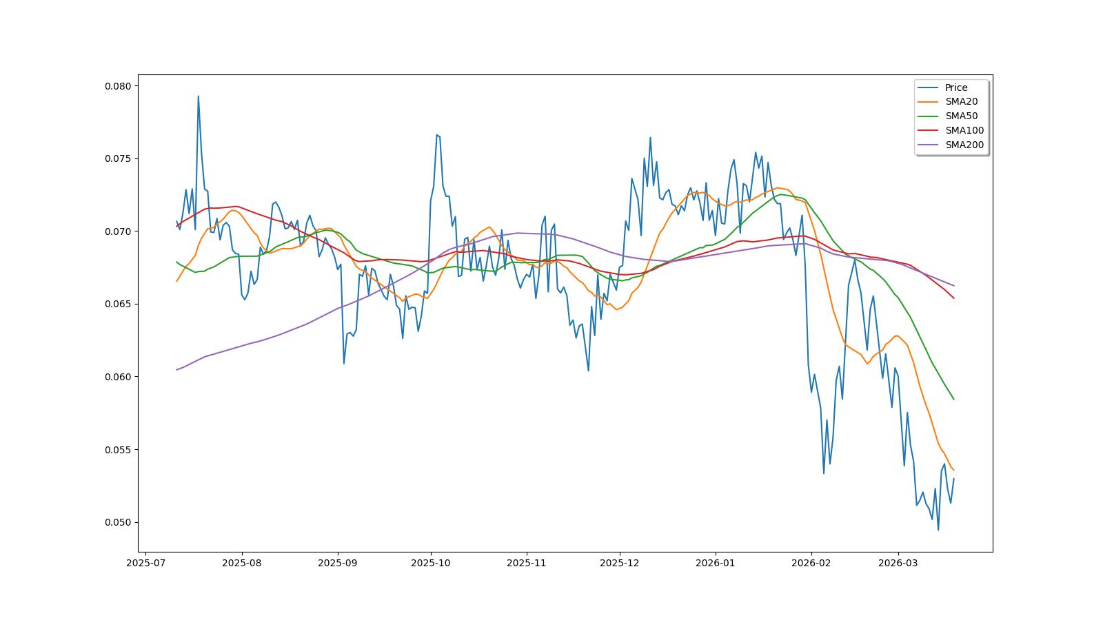 Vertcoin Simple Moving Averages