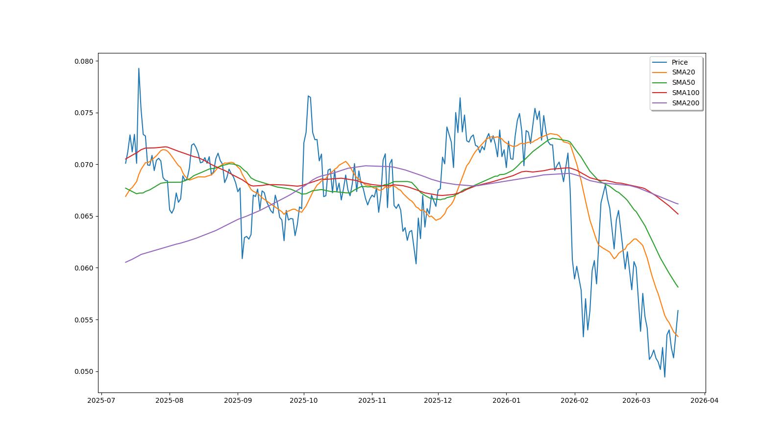 버트코인 Simple Moving Averages