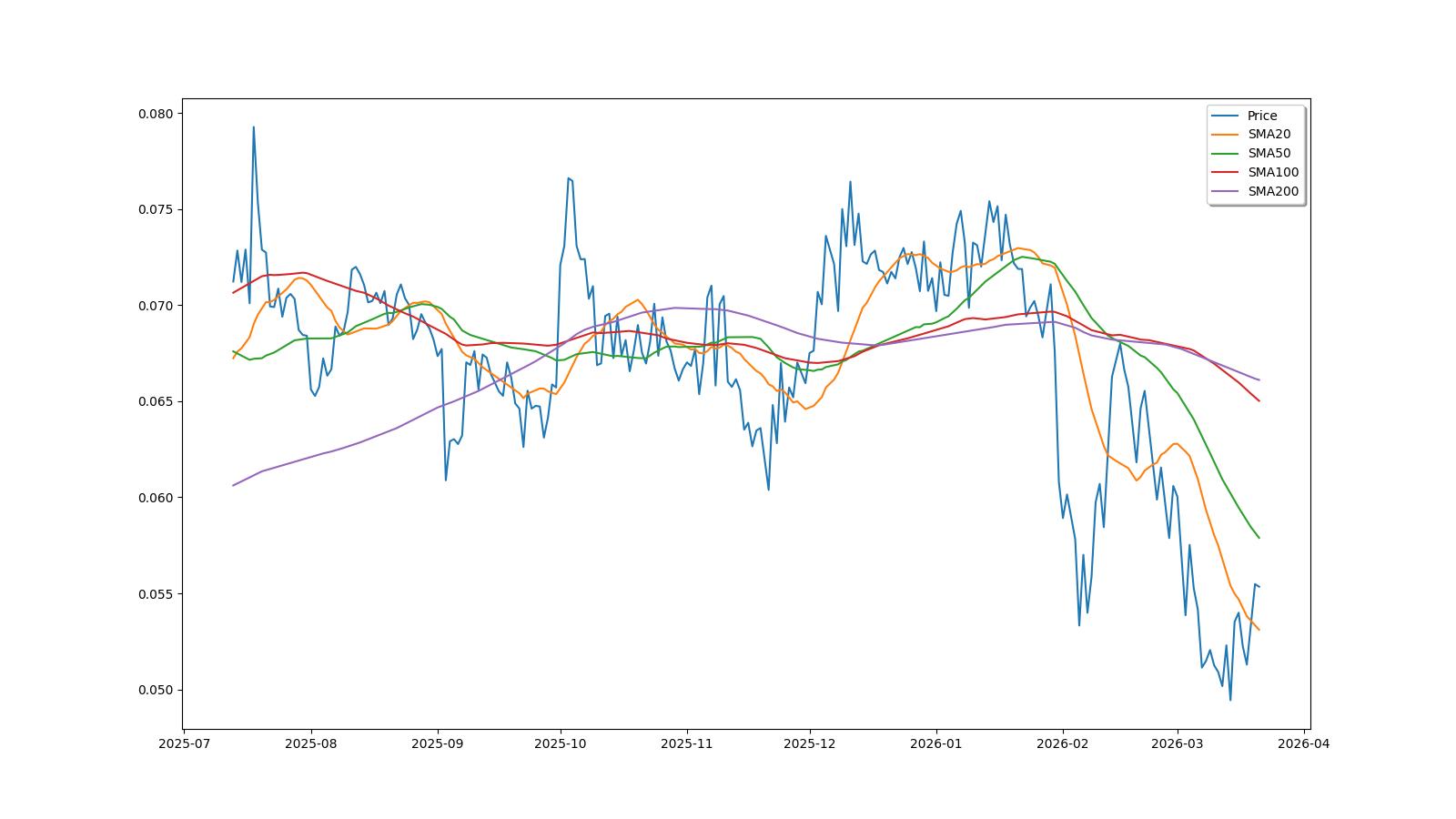 Vertcoin Simple Moving Averages