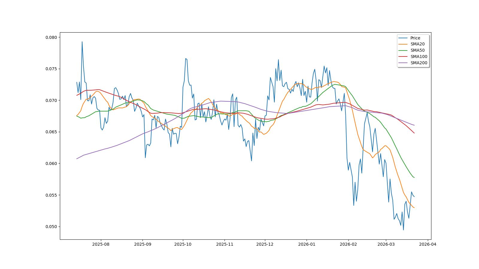 Vertcoin Simple Moving Averages