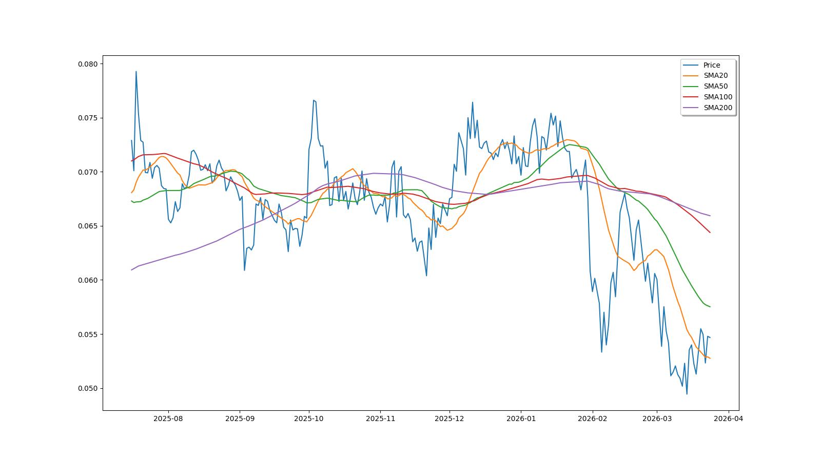 Vertcoin Simple Moving Averages