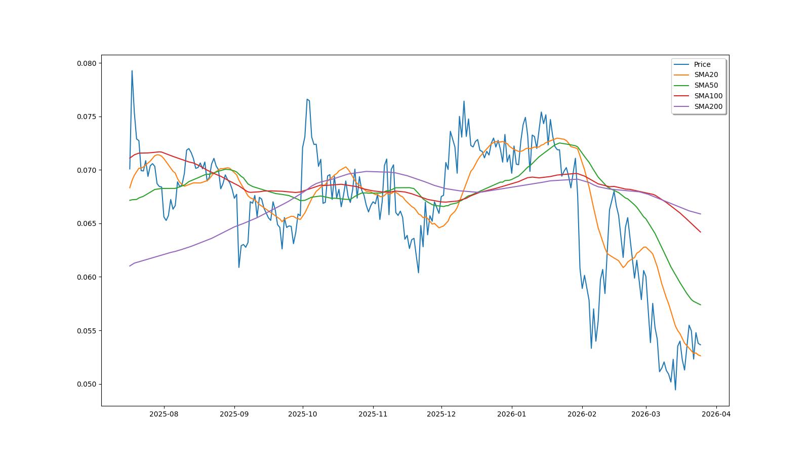 Vertcoin Simple Moving Averages