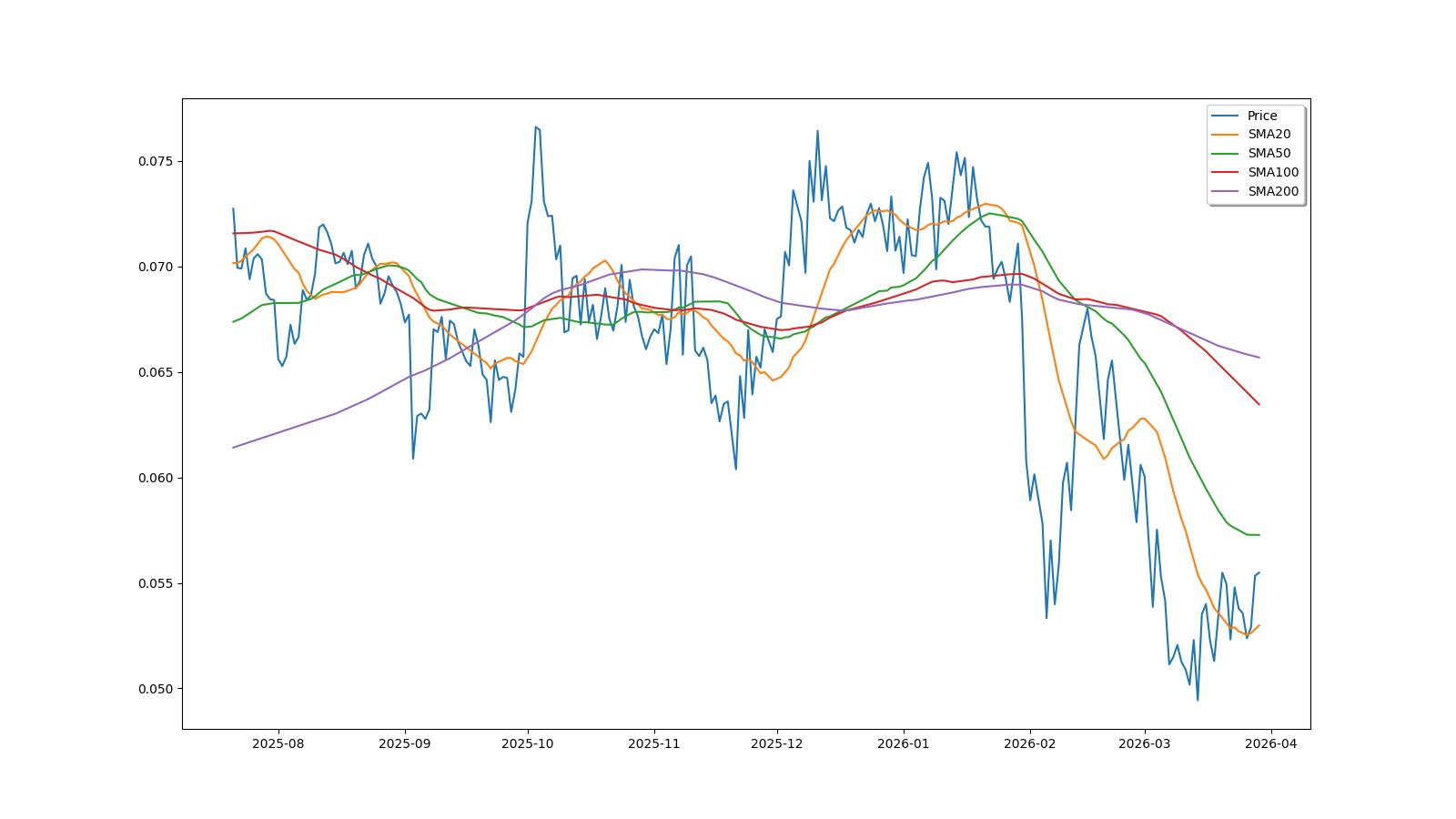 Vertcoin Simple Moving Averages