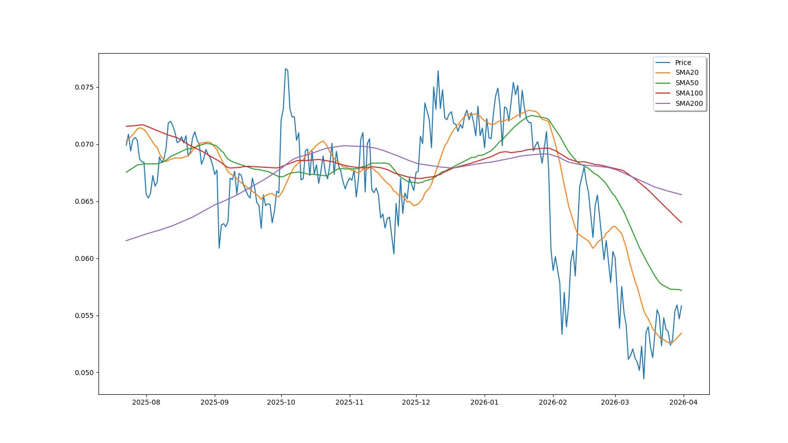 Vertcoin Simple Moving Averages