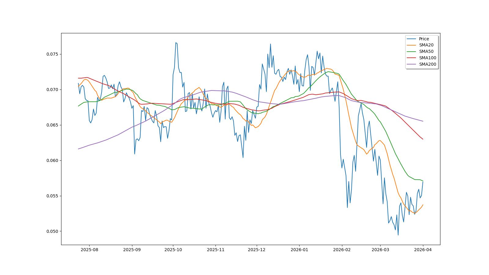Vertcoin Simple Moving Averages