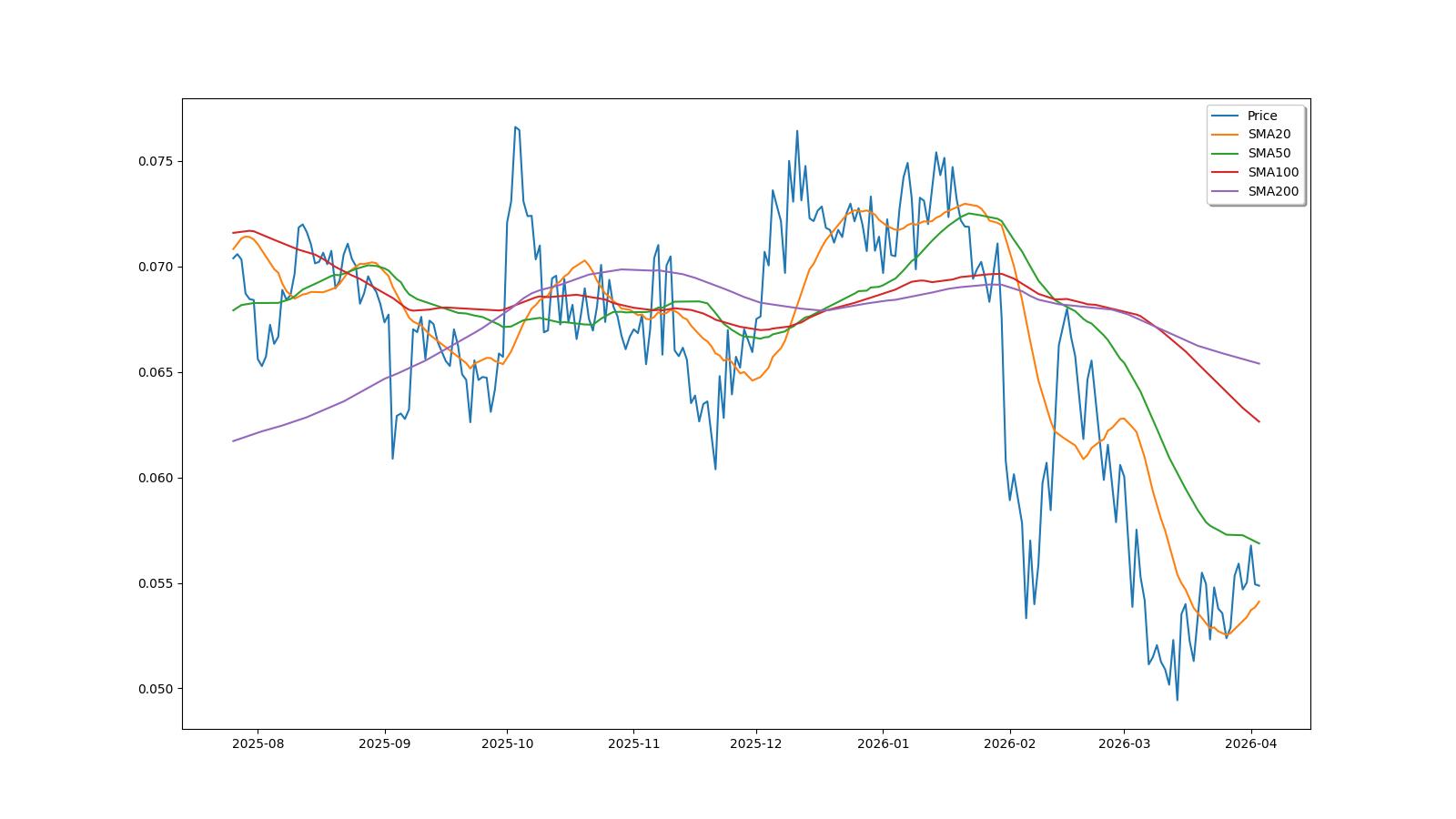 Vertcoin Simple Moving Averages