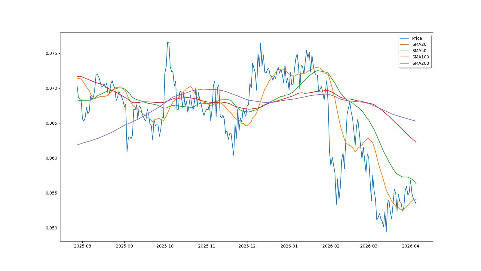 Vertcoin Simple Moving Averages