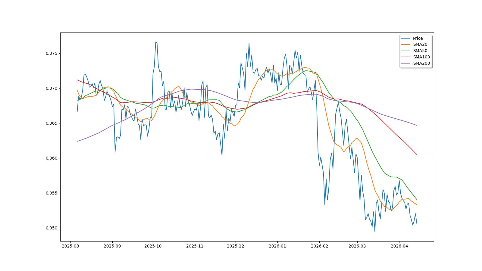 Vertcoin Simple Moving Averages
