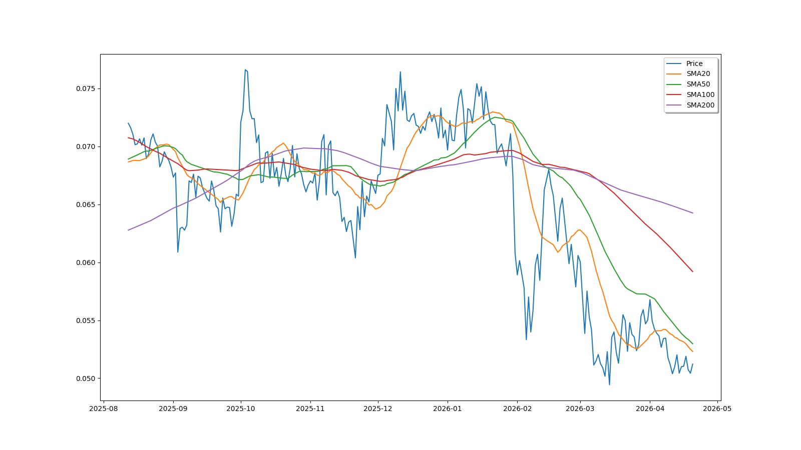 Vertcoin Simple Moving Averages