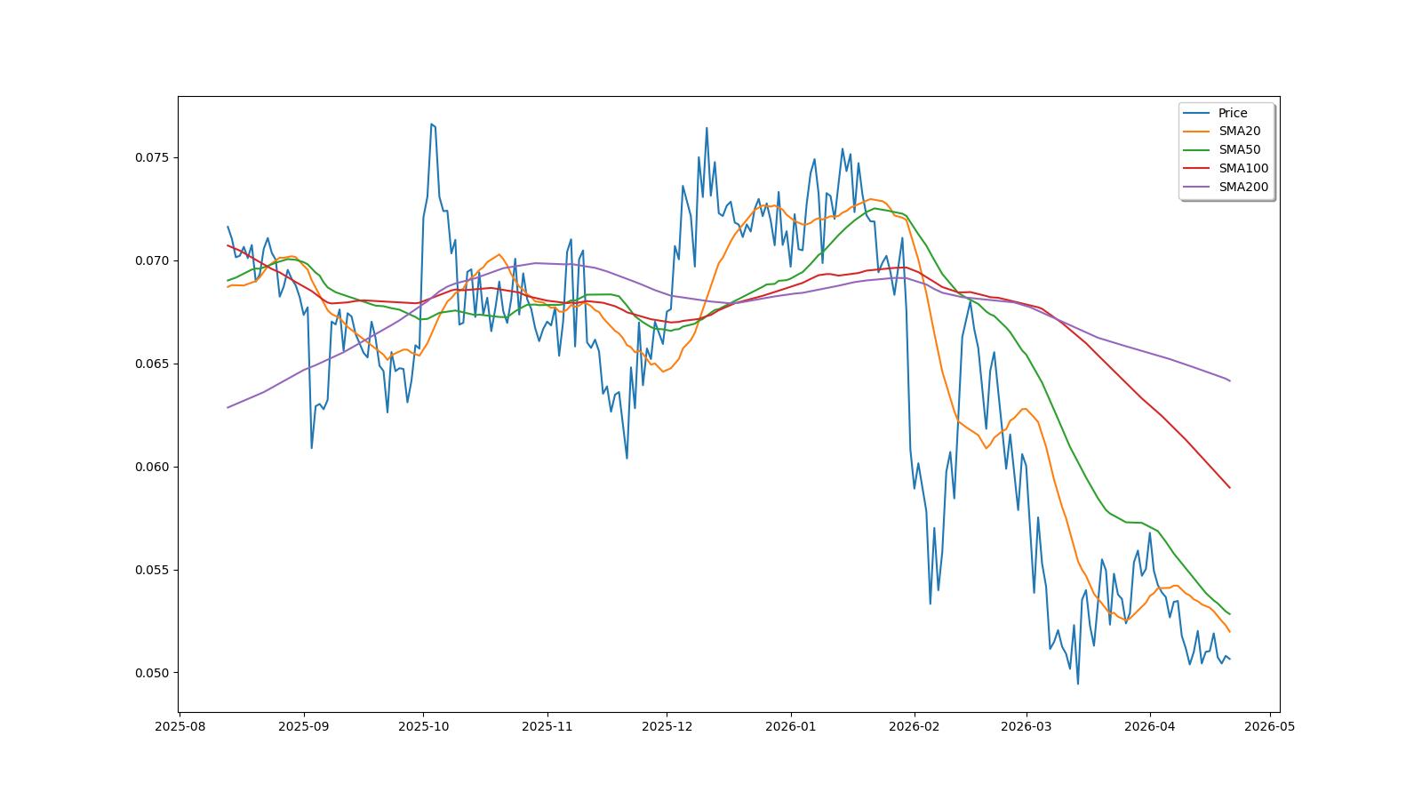 Vertcoin Simple Moving Averages