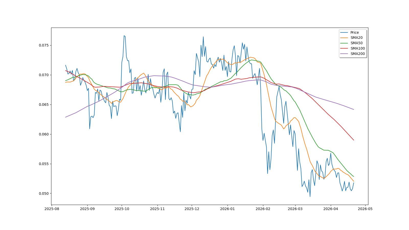 Vertcoin Simple Moving Averages