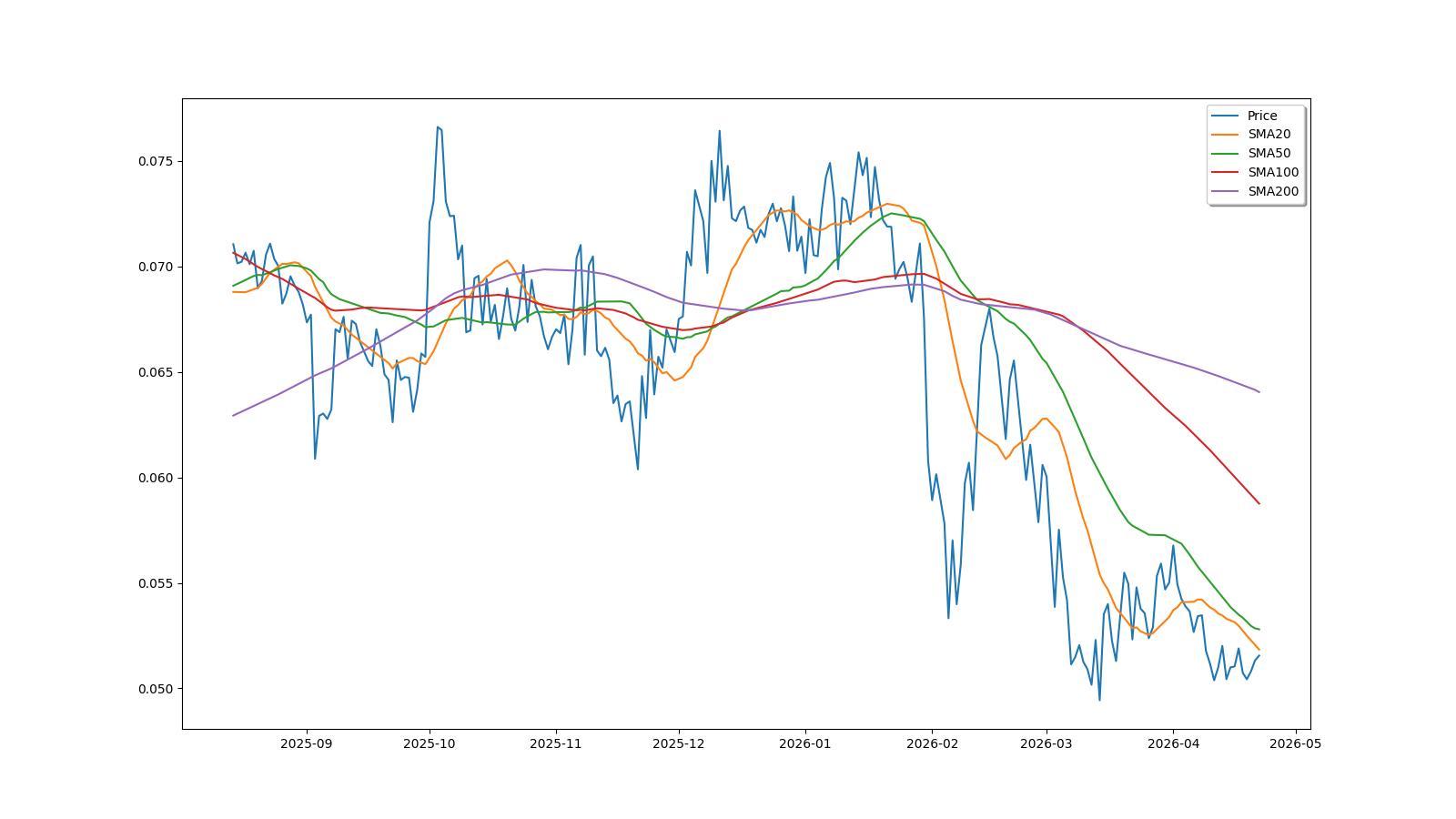 Vertcoin Simple Moving Averages