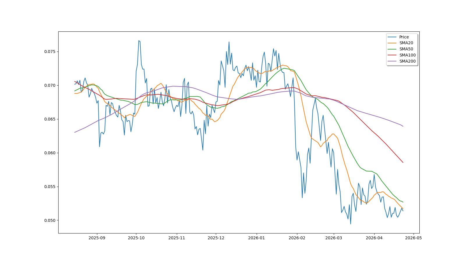 Vertcoin Simple Moving Averages