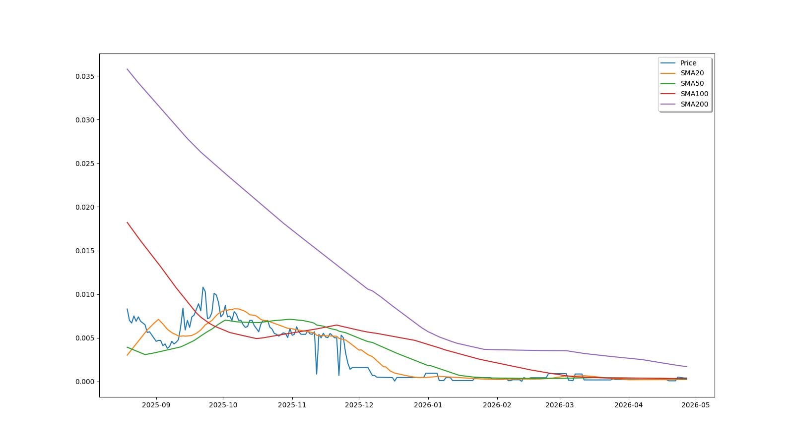 Vertex Protocol Simple Moving Averages