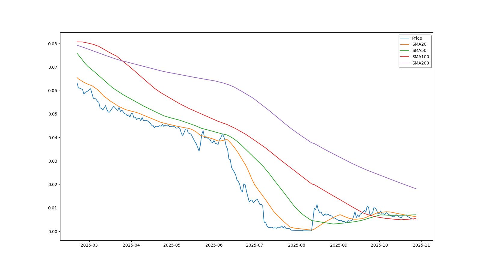 Vertex Protocol Simple Moving Averages