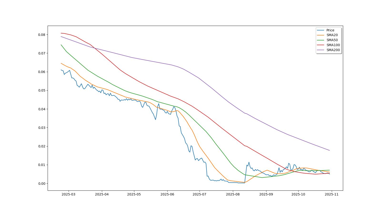 Vertex Protocol Simple Moving Averages