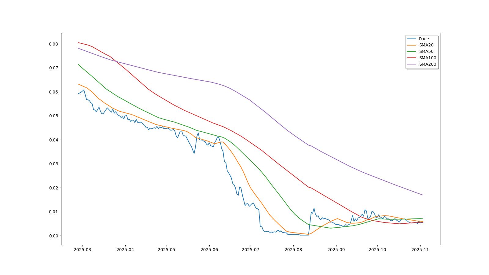 Vertex Protocol Simple Moving Averages