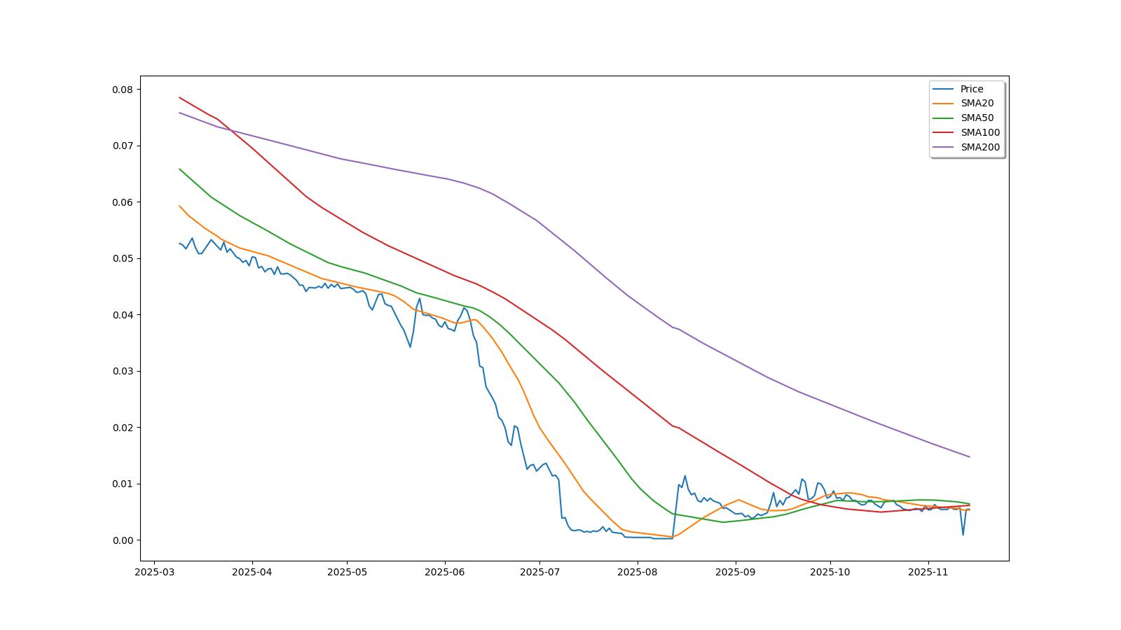 Vertex Protocol Simple Moving Averages