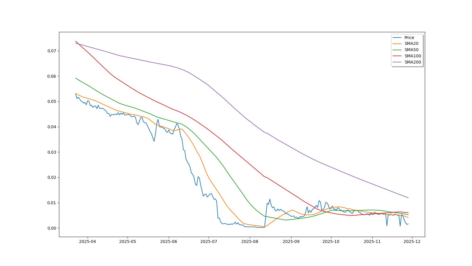 Vertex Protocol Simple Moving Averages
