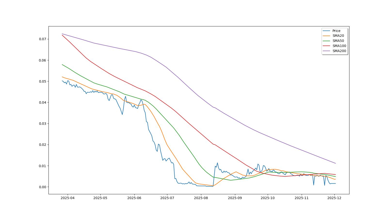 Vertex Protocol Simple Moving Averages