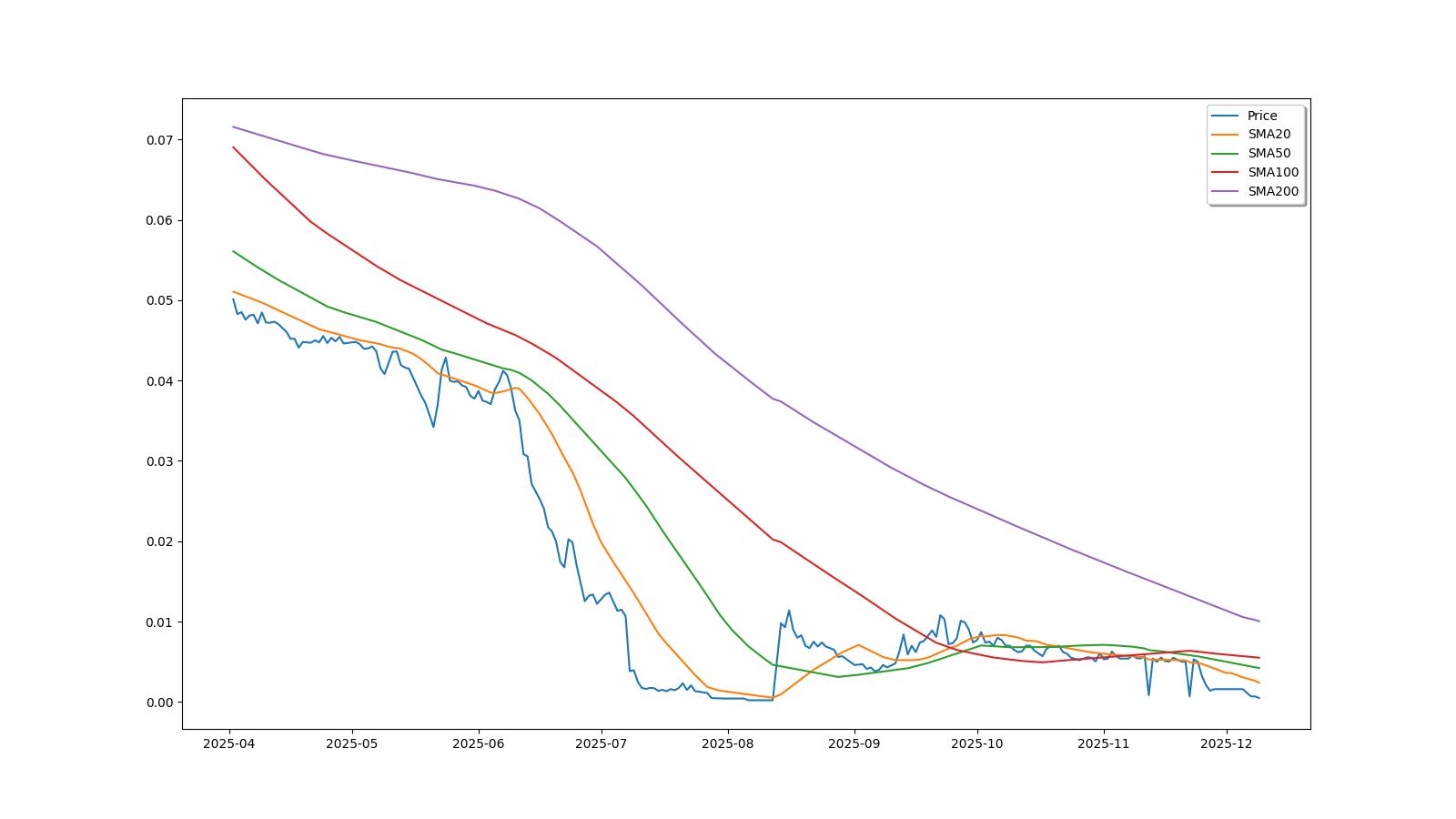 Vertex Protocol Simple Moving Averages