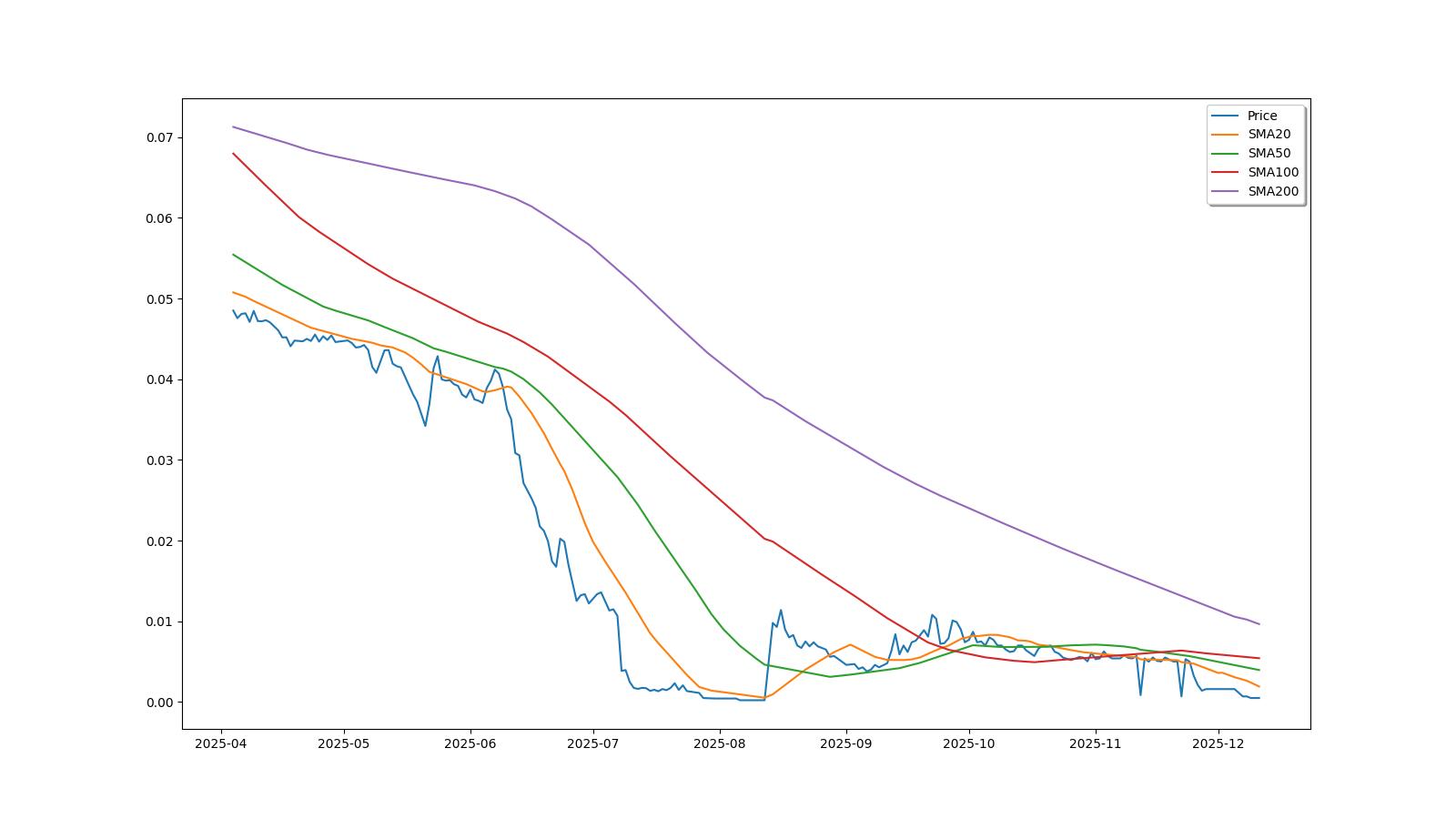 Vertex Protocol Simple Moving Averages