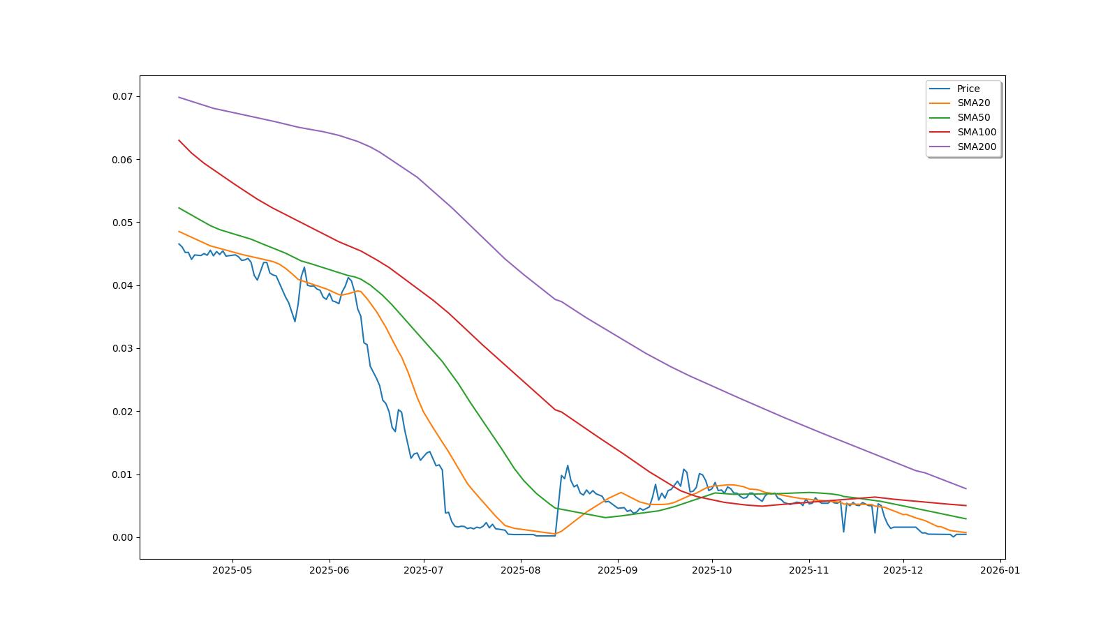 Vertex Protocol Simple Moving Averages