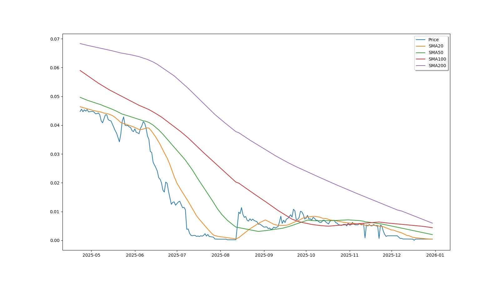 Vertex Protocol Simple Moving Averages